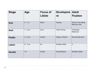 Freud Stages Of Development Chart
