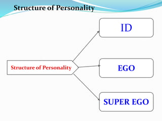 Psycho Sexual development Part 1 | PPT