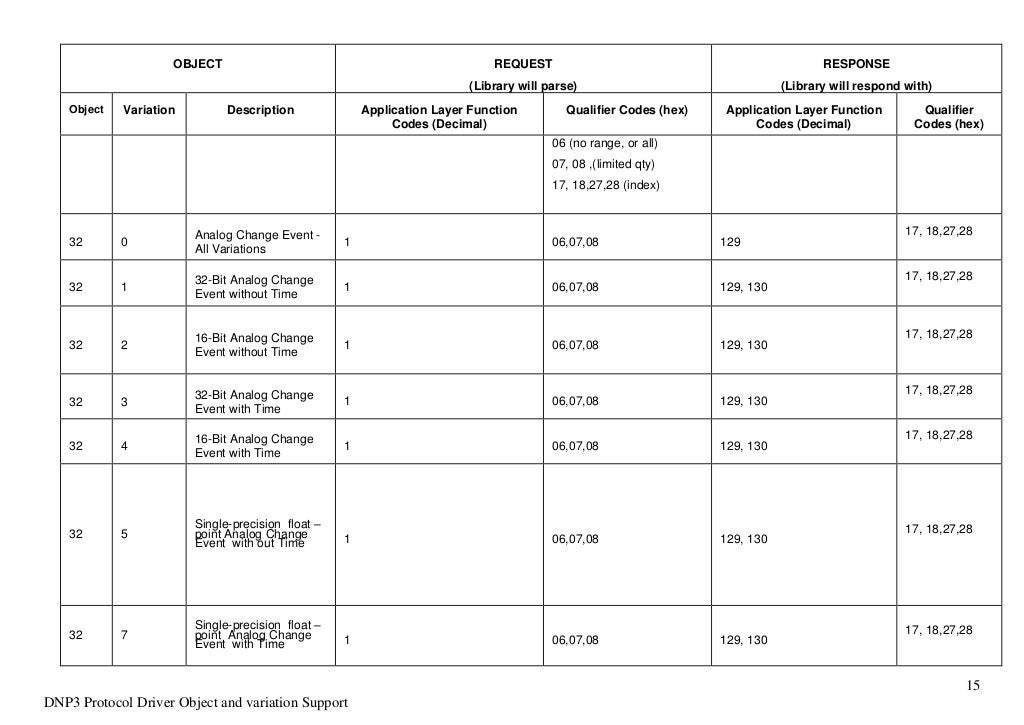 DNP3 Protocol Driver Object Variation