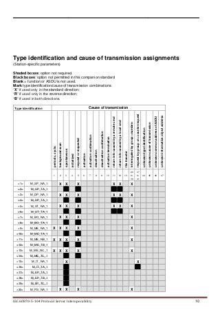 IEC 60870-5-104 Protocol Server Interoperability