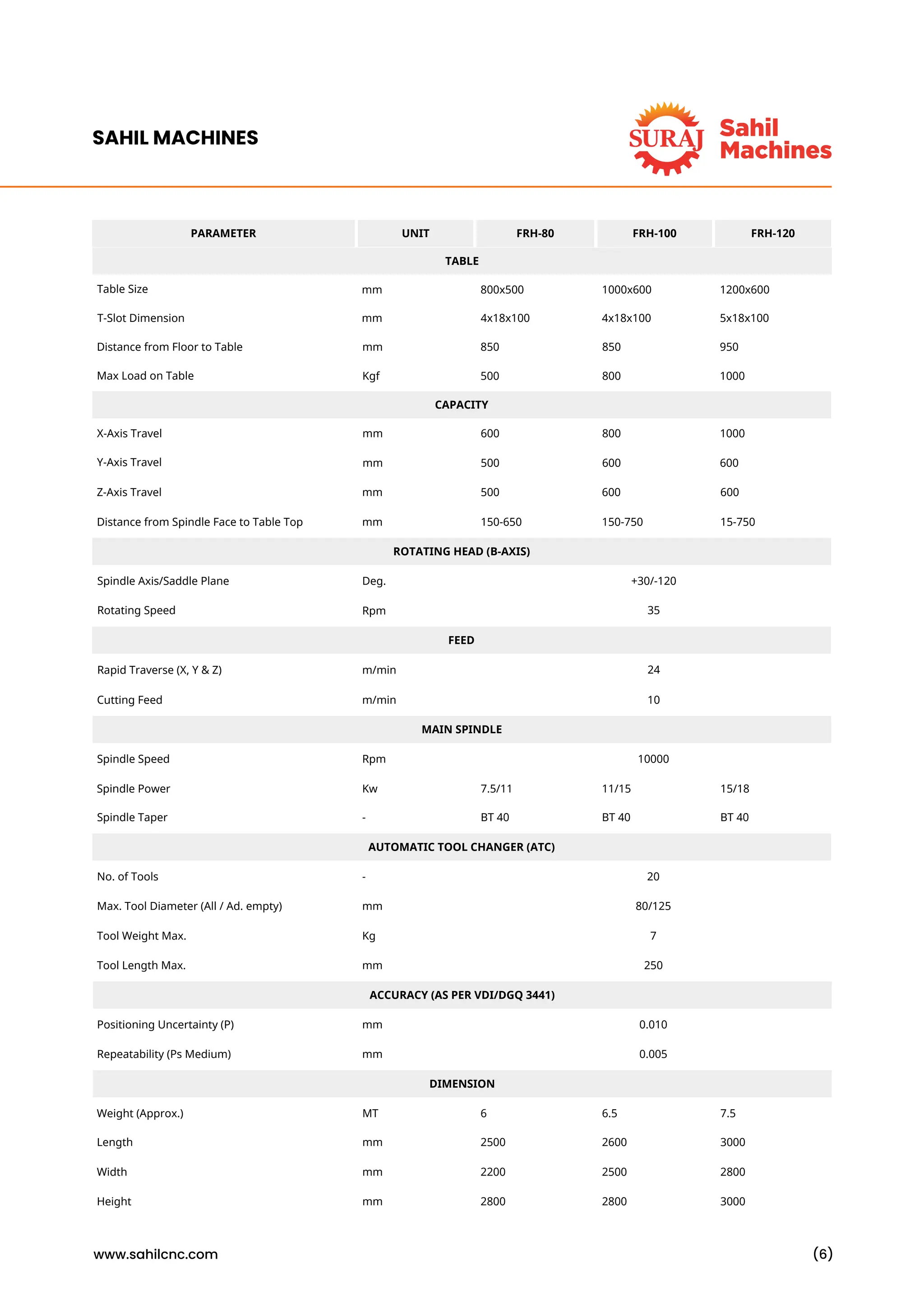 Unleashing Precision with 5-Axis CNC VMC FRH & FRT Series | Sahil Machines | PDF