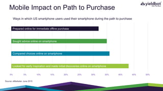 Activating Consumer Intent to Deliver Sales | PPT