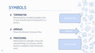Aisha Muzaffar Flowcharts | PPT