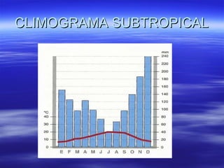 áFrica climogramas | PPT