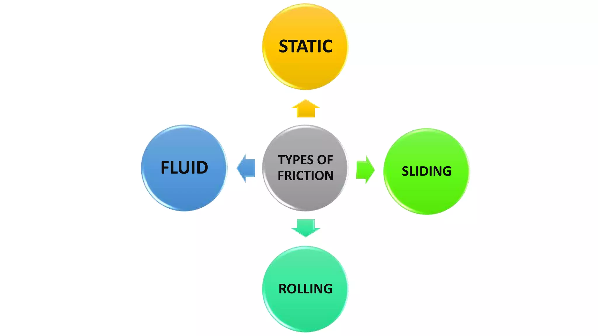 FRICTION AND ITS TYPES.pptx