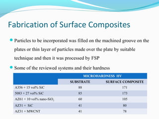 Friction stir-processing | PPT