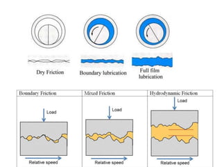 Friction and wear | PDF