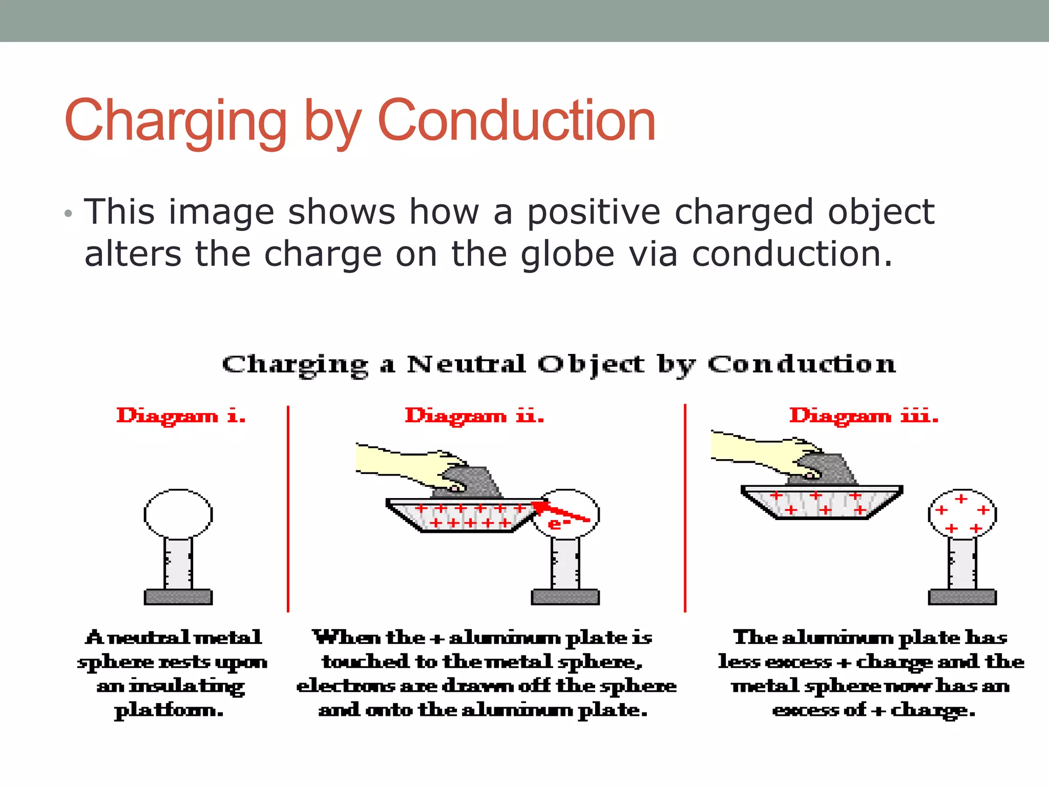 Friction Conduction and Induction .pptx