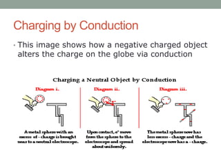 Friction Conduction and Induction .pptx