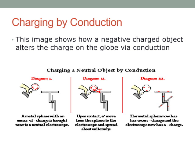 Friction Conduction and Induction .pptx
