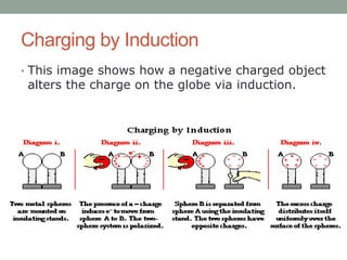 Friction Conduction and Induction .pptx