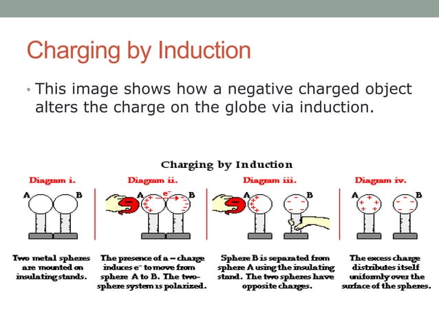 Friction Conduction and Induction .pptx
