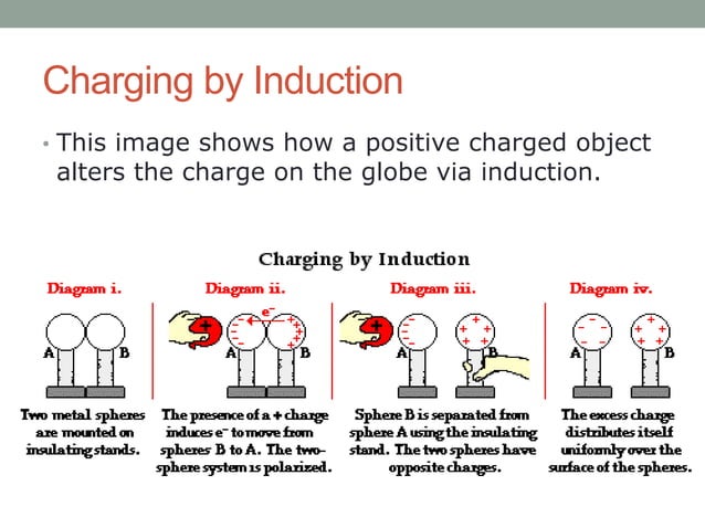 Friction Conduction and Induction .pptx