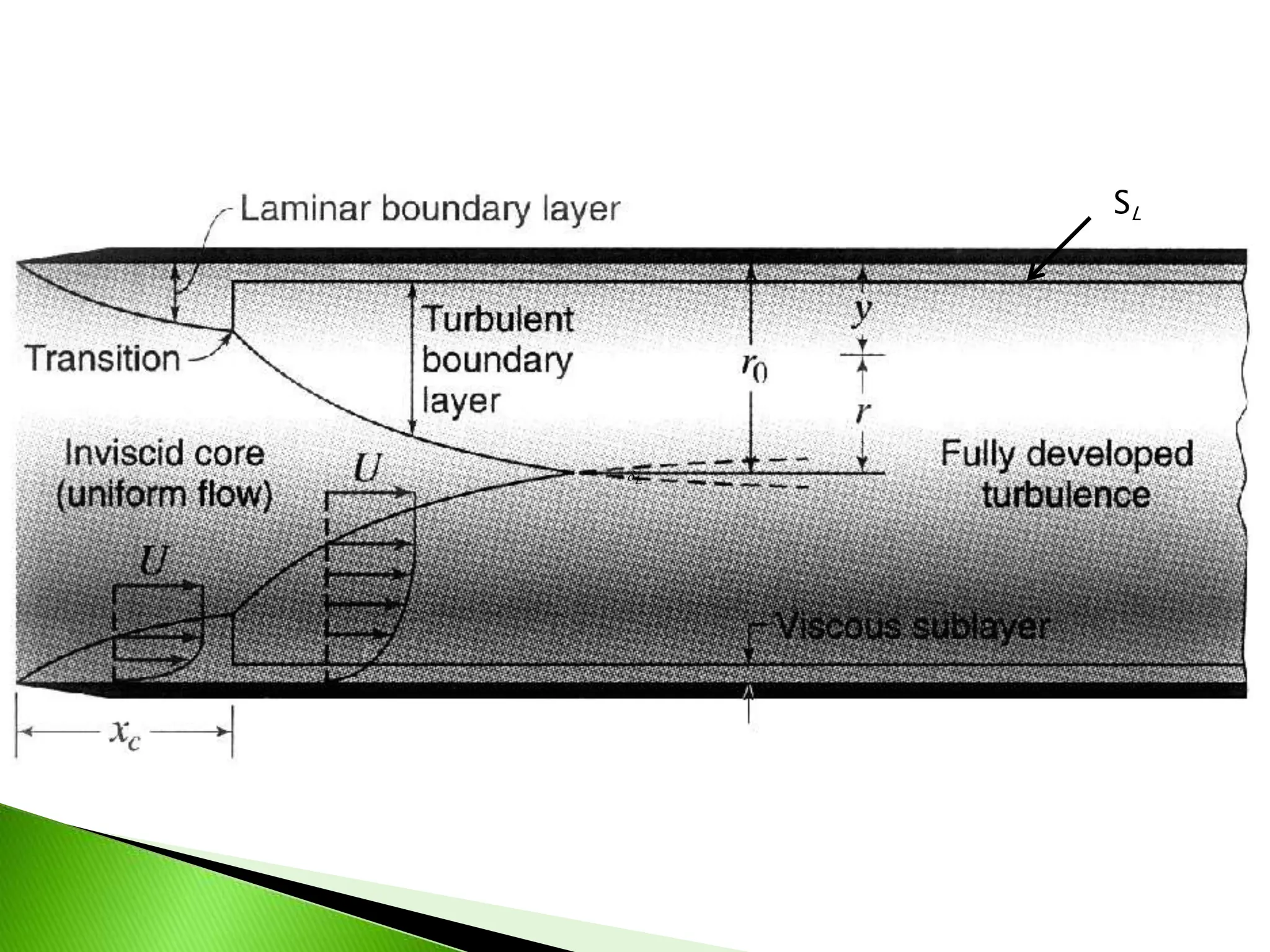 Friction in noncircular conduits of fluid.pptx