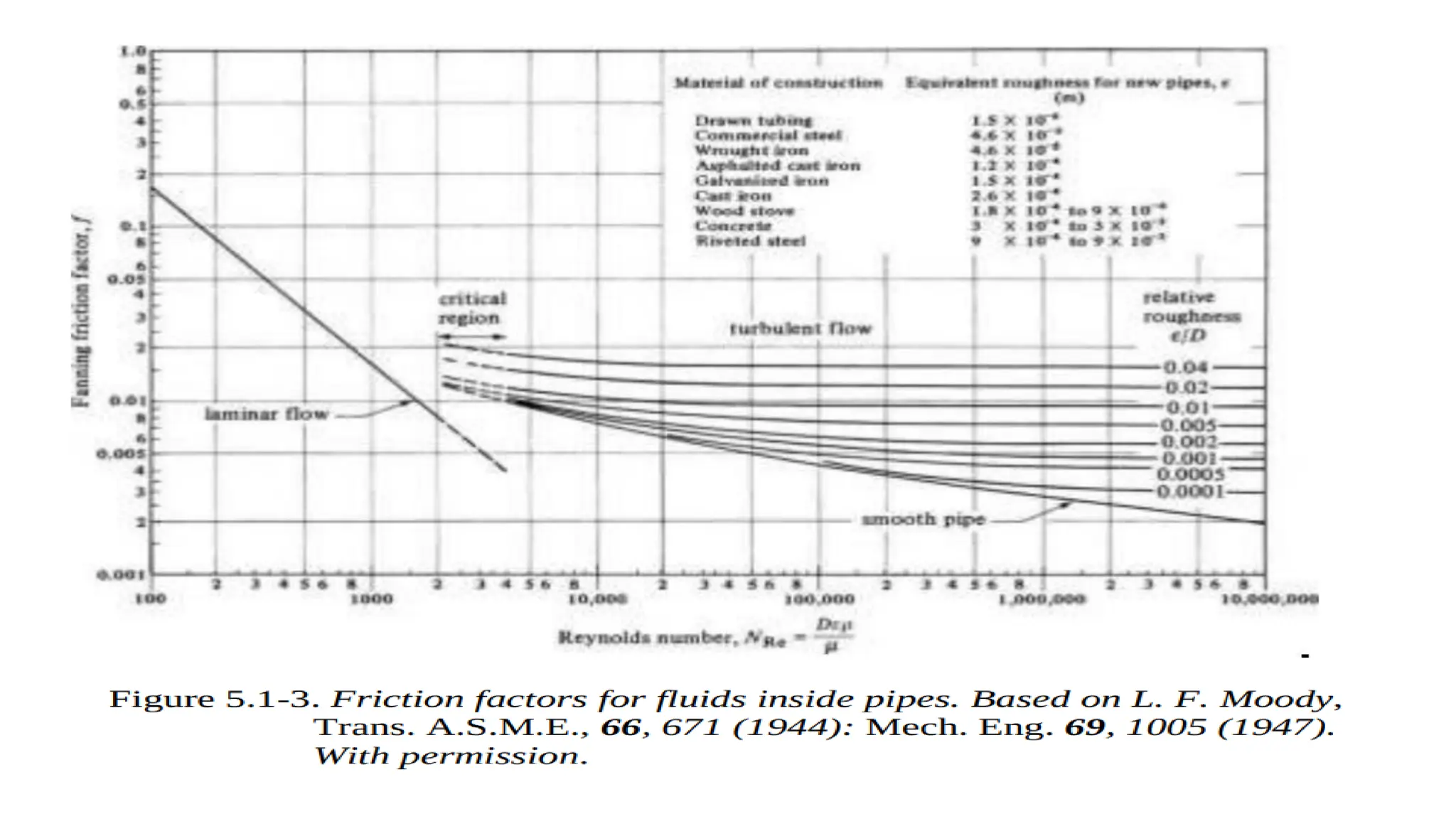 Friction losses in turbulent flow (Fanning Equation).pdf