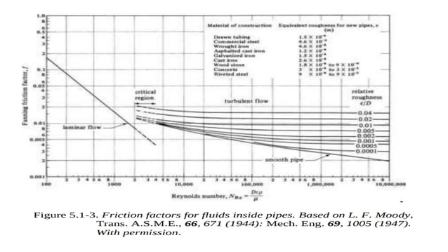 Friction losses in turbulent flow (Fanning Equation).pdf | Physics ...