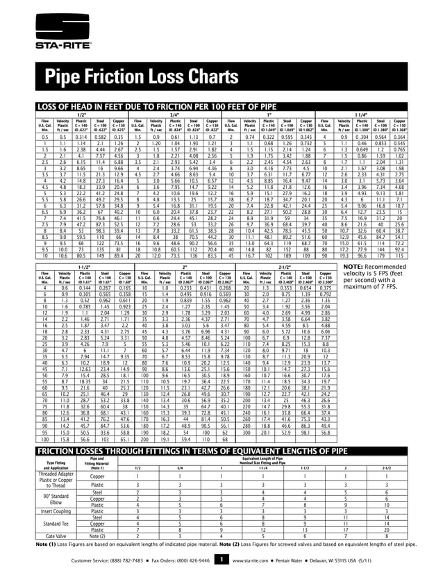 Friction loss tables | PDF | Physics | Science