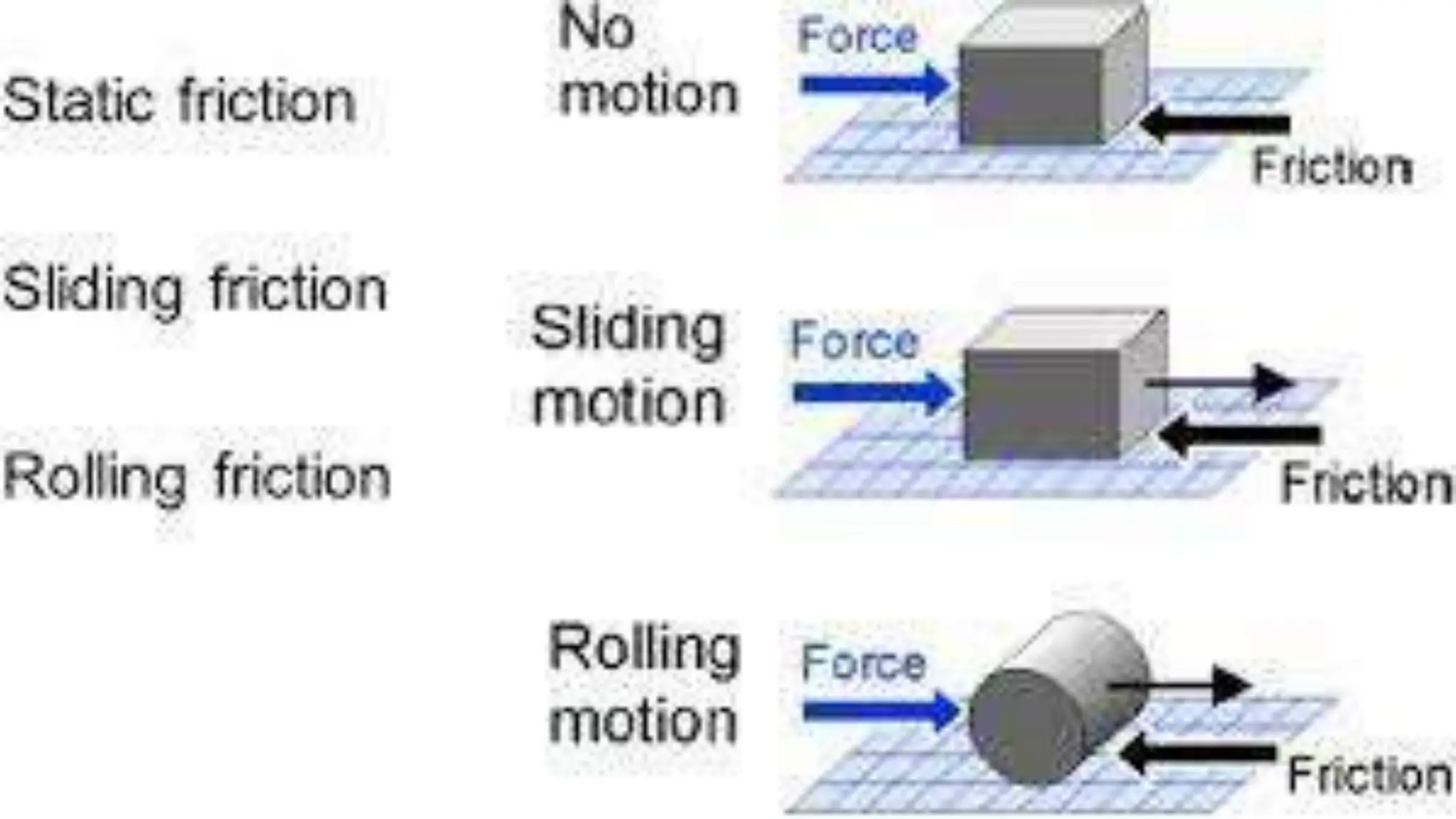 Friction and its Types, discovery of wheel | PPT