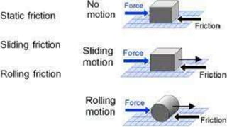 Friction and its Types, discovery of wheel | PPT