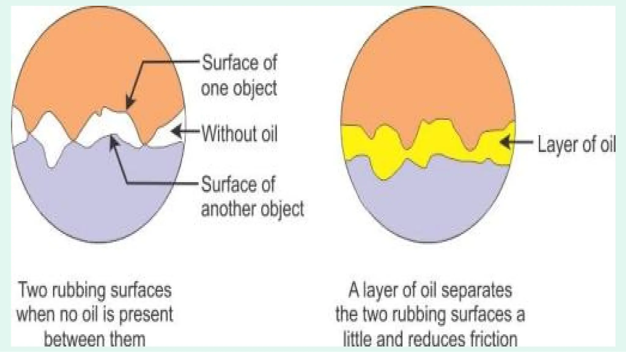Friction Necessity and Evil, ways to increase Friction | PPT