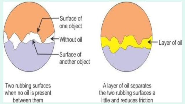Friction Necessity and Evil, ways to increase Friction | PPT