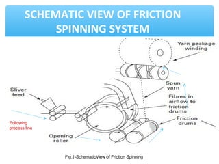 Frictionspinning | PPT | Needlework | Arts and Crafts
