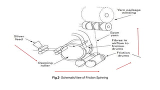 Friction spinning System | PPTX