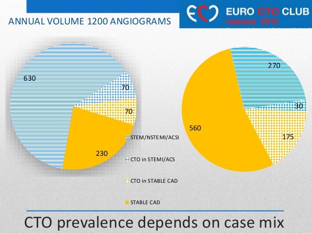 Friday 1145 Di mario - how to set up a cto program in a cath lab