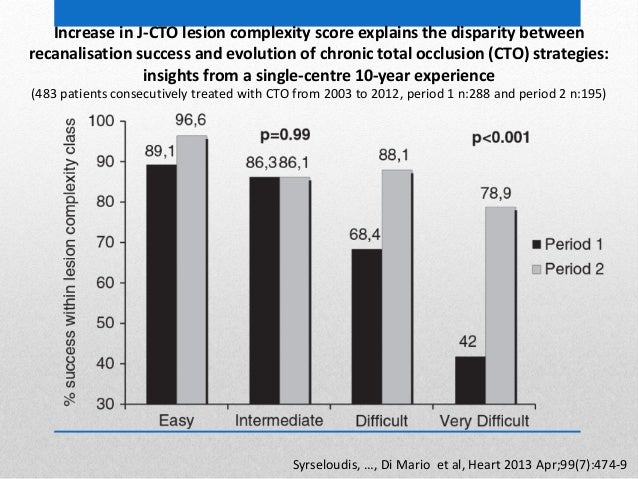 Friday 1145 Di mario - how to set up a cto program in a cath lab