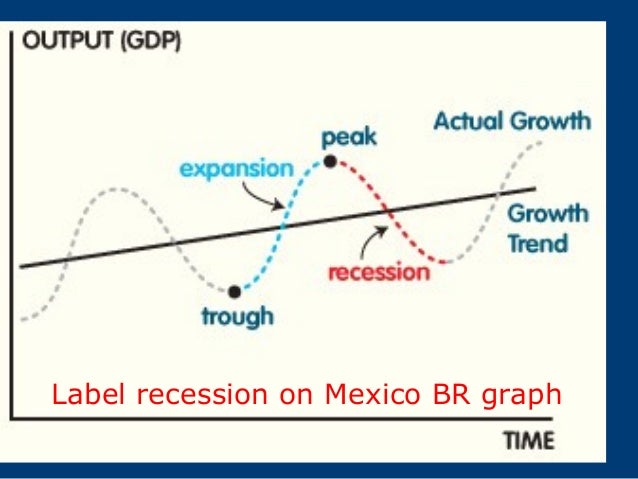 Friday business cycle AP Macro