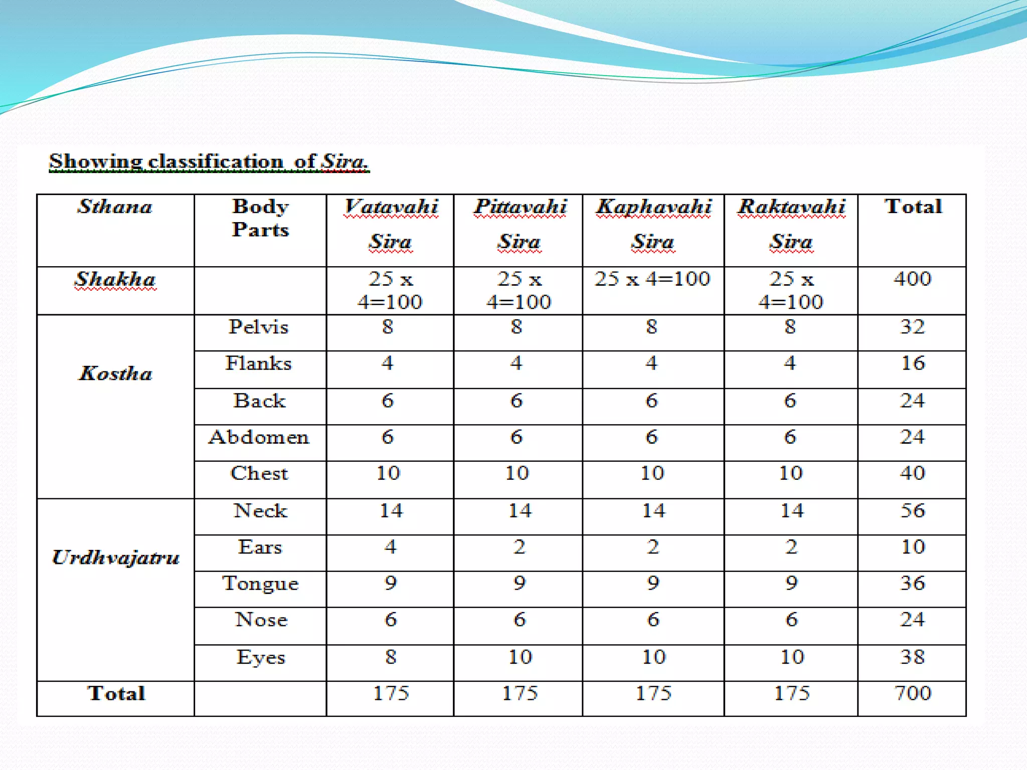 ayurveda-sira dhamni srotas | PPTX