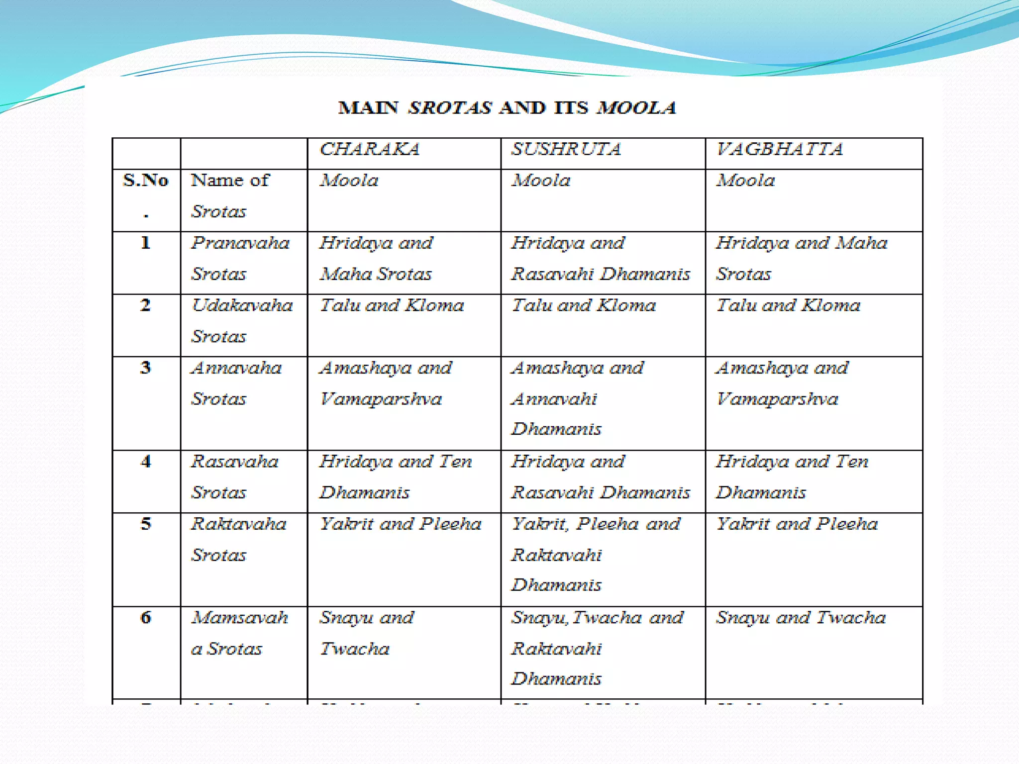 ayurveda-sira dhamni srotas | PPTX