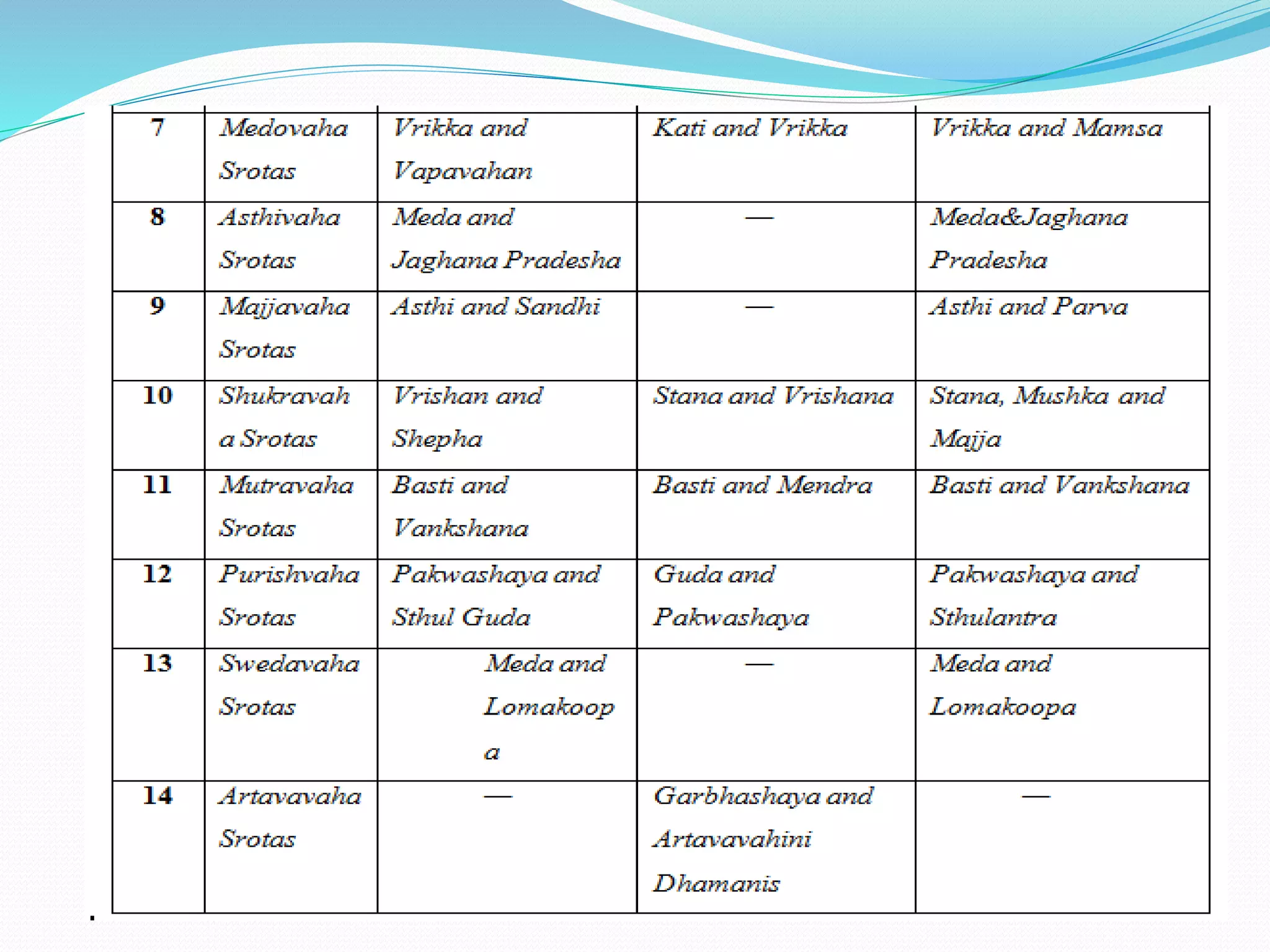 ayurveda-sira dhamni srotas | PPTX
