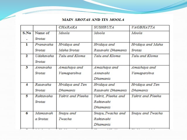 ayurveda-sira dhamni srotas | PPTX | Hinduism | Religion & Spirituality