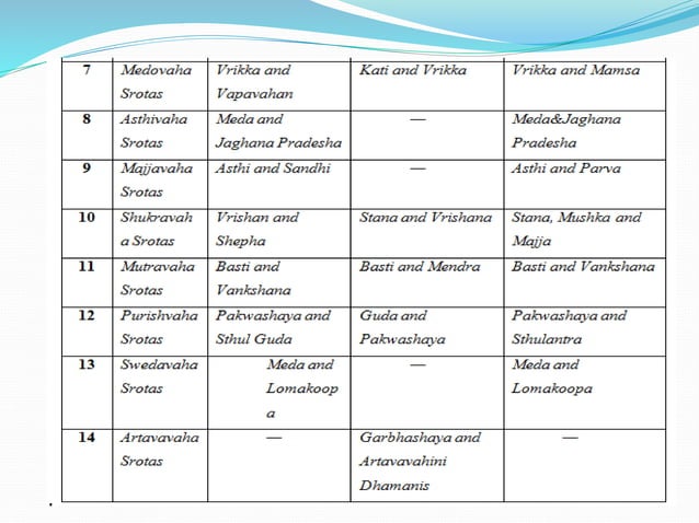 ayurveda-sira dhamni srotas | PPTX | Hinduism | Religion & Spirituality