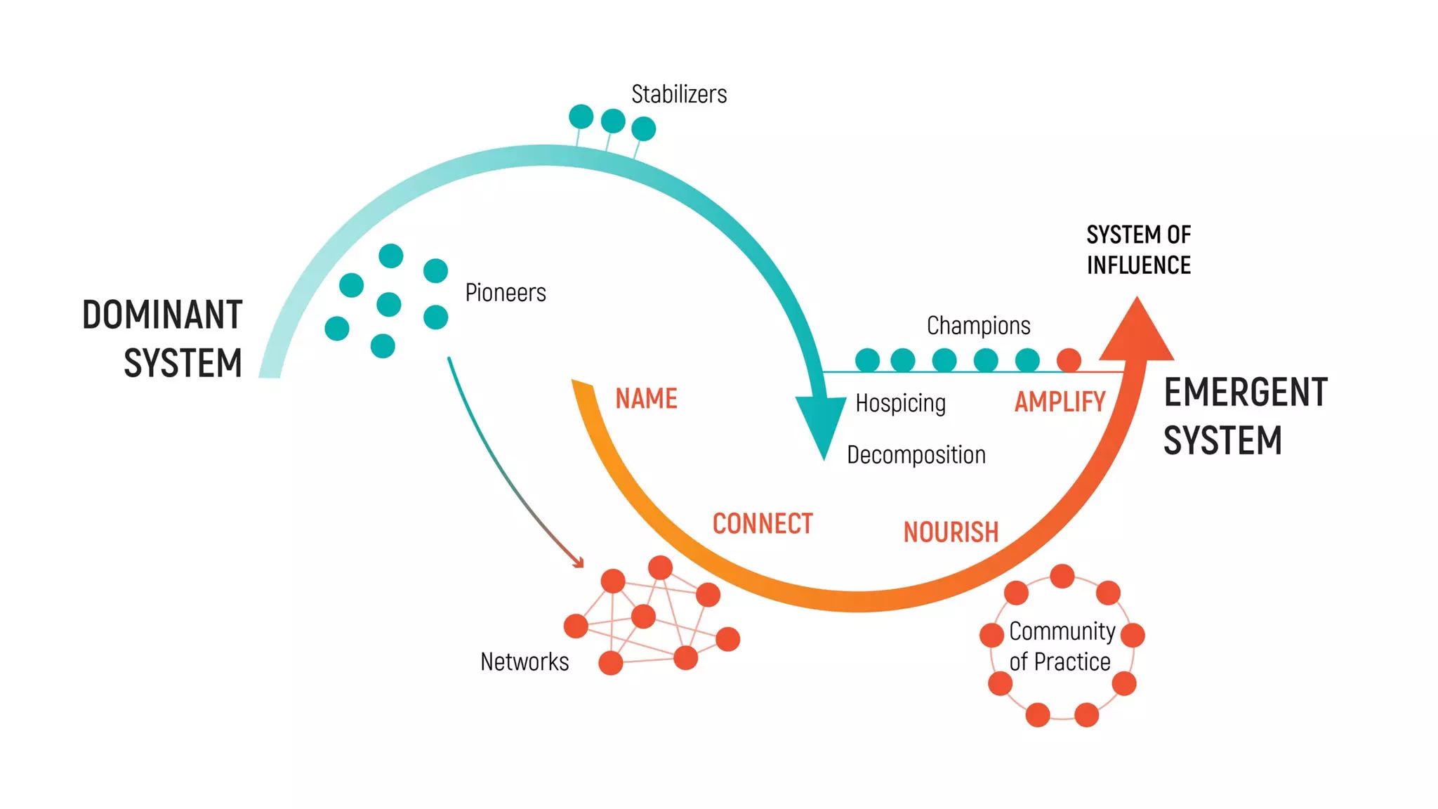 Friday Shift: Two Loops model of change | PDF