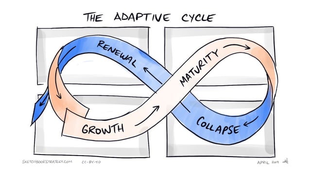 Friday Shift: Two Loops model of change | PDF
