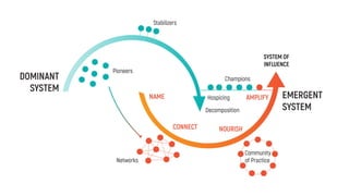 Friday Shift: Two Loops model of change | PDF