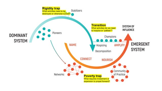 Friday Shift: Two Loops model of change | PDF