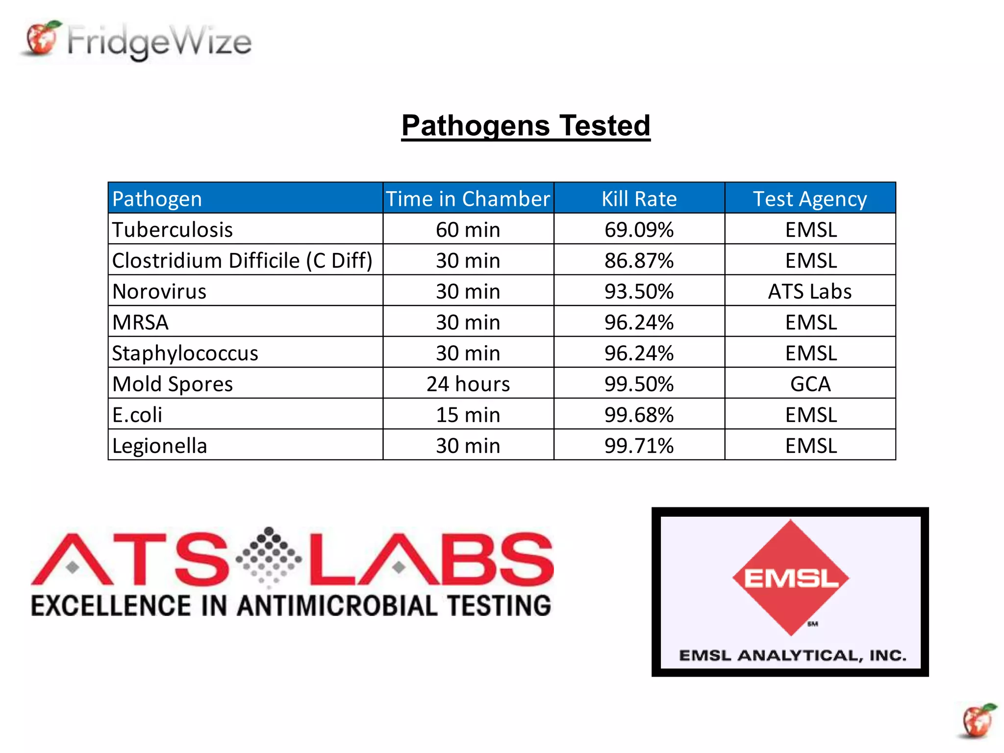 Fridge wize products | PPT