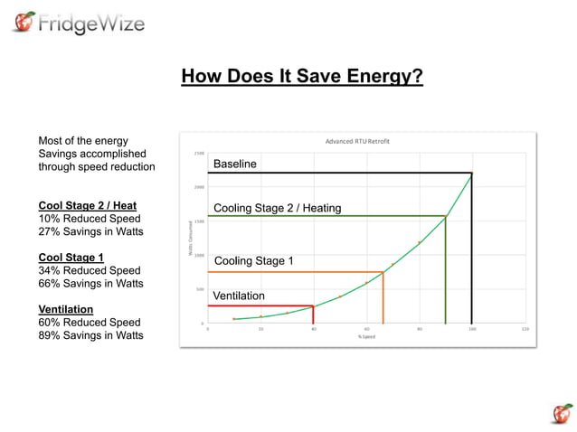 Fridge wize products | PPT