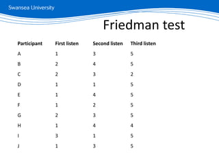Non-parametric earworms using Friedman test | PPTX | Standardized ...