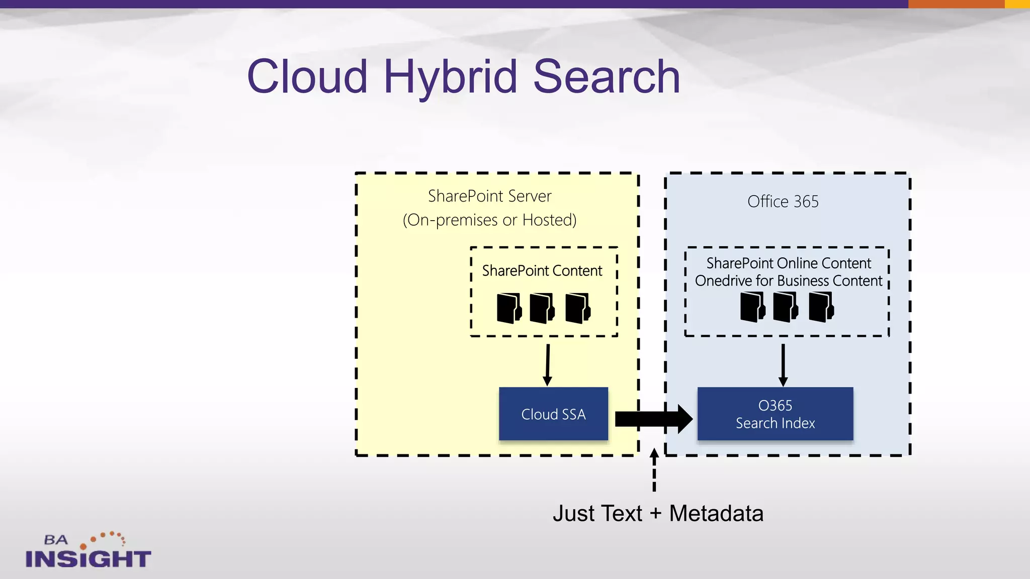Cloud Hybrid Search with SharePoint | PPT