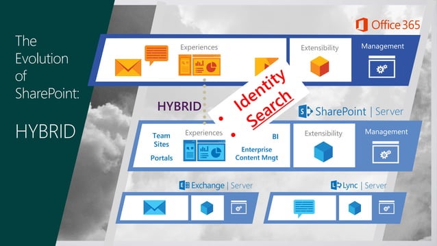 Cloud Hybrid Search With Sharepoint Ppt