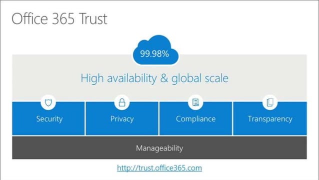 O365 Tools for Building a Digital Workplace | PPT
