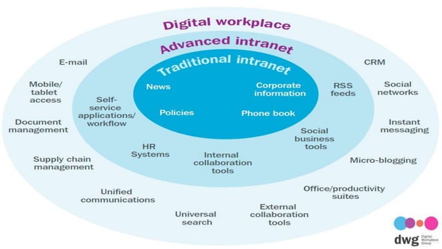 O365 Tools for Building a Digital Workplace | PPT
