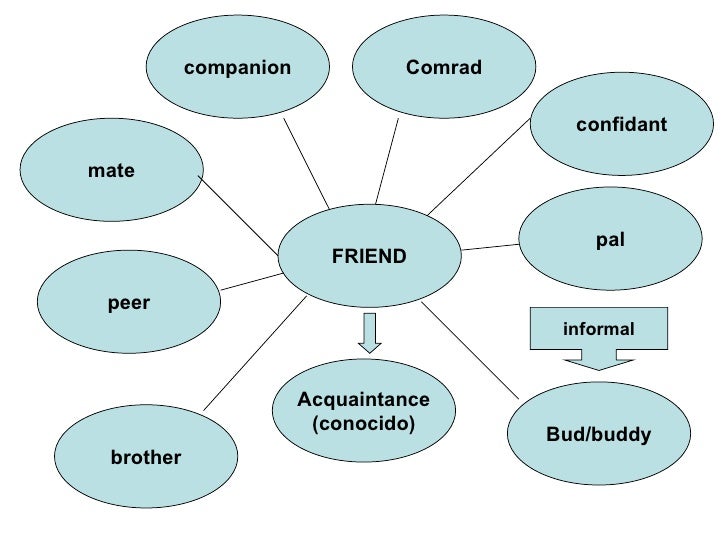 Friend Word Map