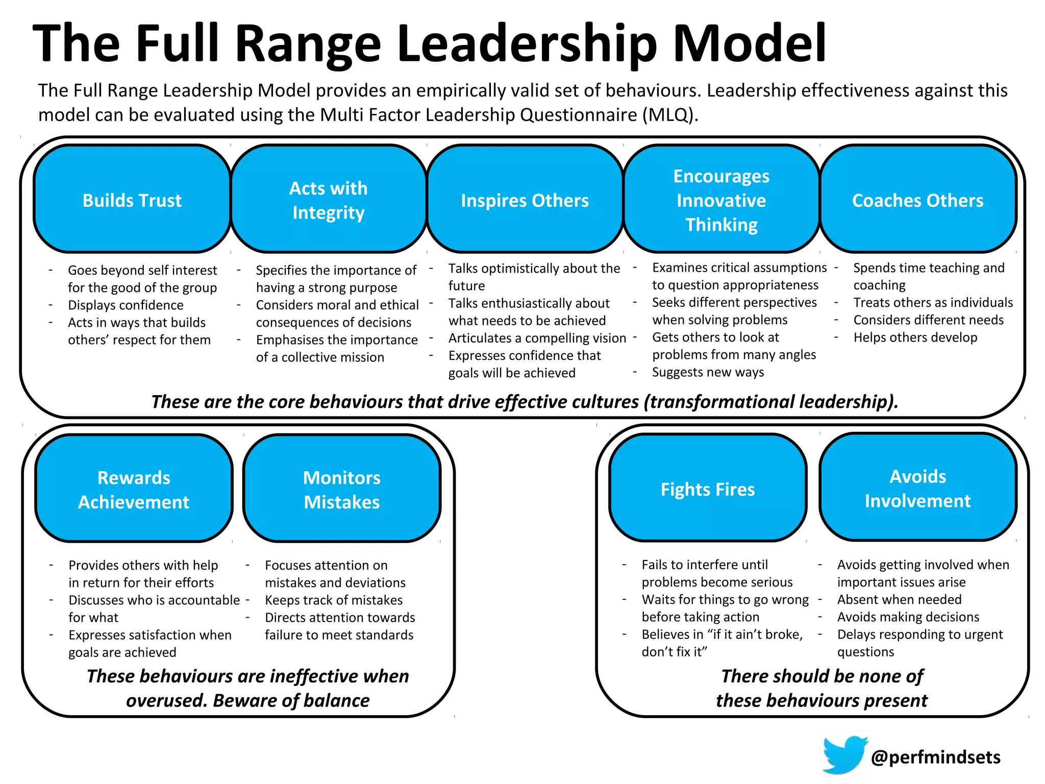 The Full Range Leadership Model - a one page overview | PPT