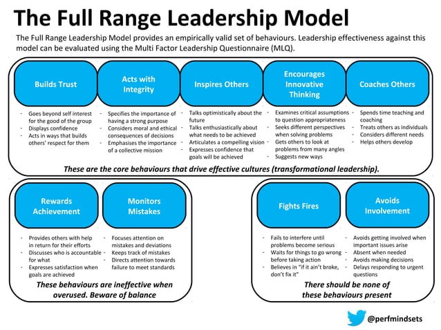 The Full Range Leadership Model - a one page overview | PPT