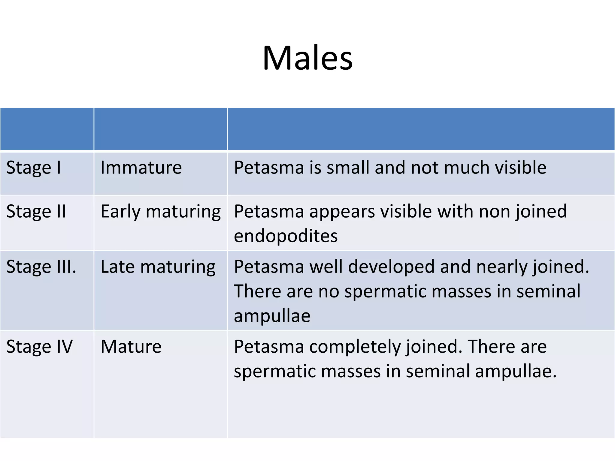 Reproductive cycles - Semelparity & Iteroparity Maturation & Maturity ...